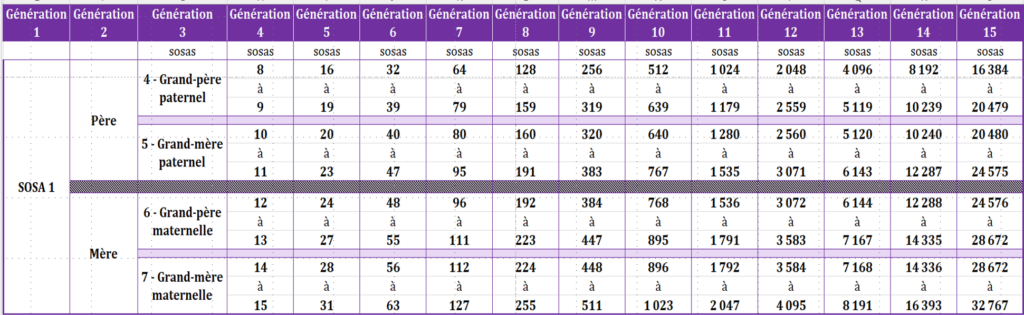 Tableau de sosa – Support Généalogie